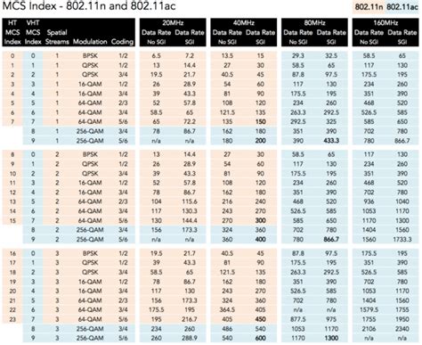 MCS Index Chart Ac VHT Downloadable Version Available Reference Chart Chart Index