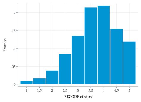 The Right Model For This Dependent Variable Distribution Cross Validated