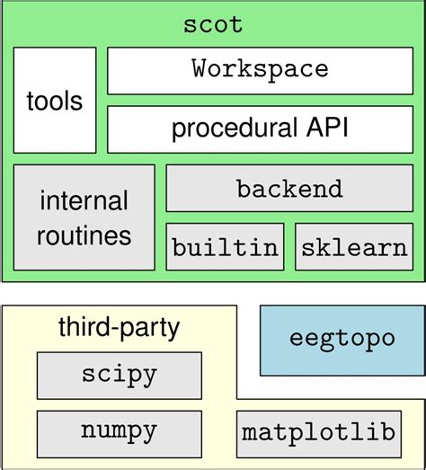 Scot A Python Toolbox For Eeg Source Connectivity Pmc