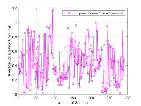 47 average localization error from pedestrian rectangular motion