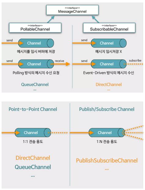 Spring Integretion Framework