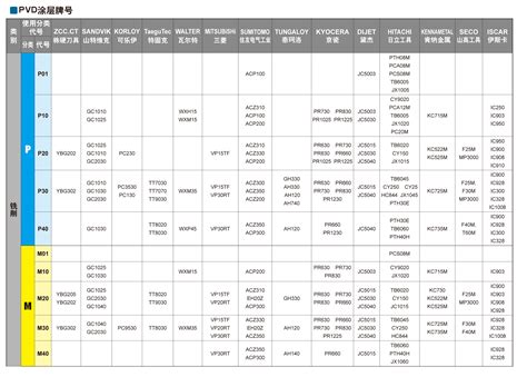 Turning Insertos Pvd Cvd Coating Cbn Pcd Tnmg Cnmg Dnmg Wnmg Indexable Solid Carbide Blade Cnc