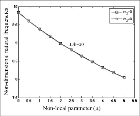 Non Dimensional Frequencies Versus Non Local Parameter For Lh 20 Download Scientific Diagram