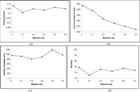Figure 10 From Feasibility Of Genetic Algorithm For Textile Defect Classification Using Neural