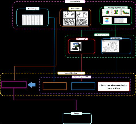 4 Los Perception Analysis Framework Download Scientific Diagram
