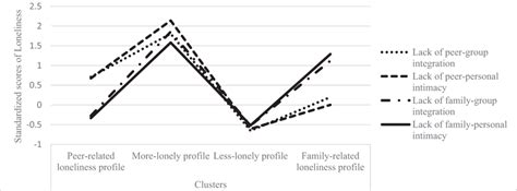 final four cluster solution based on standardizing scores for social download scientific