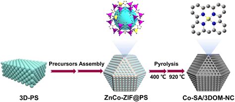 Hierarchically Ordered Porous Carbon With Atomically Dispersed Cobalt For Oxidative