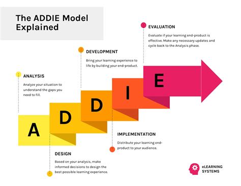 The Addie Model Steps Infographic Template Venngage