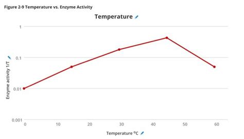 Solved What Is The Optimum Temperature For Pepsin Activity