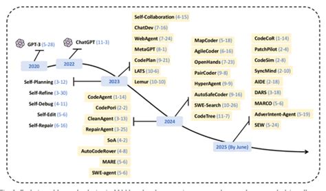 Pdf A Survey On Code Generation With Llm Based Agents Semantic Scholar