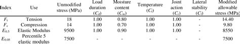 Load Modification Coefficients And Modified Allowable Stress According Download Scientific