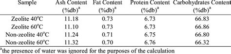 Proximate Analysis Result Download Table
