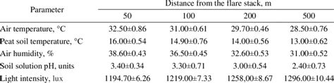 Physical And Chemical Parameters Of Environment In The Gas Flare