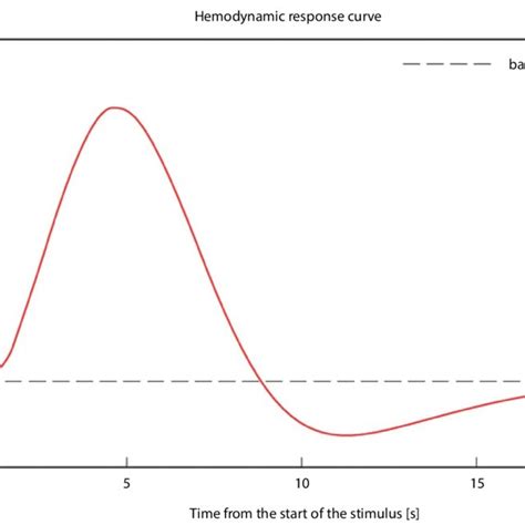 Time Trace Of The Canonical Hemodynamic Response Function Hrf In The Download Scientific