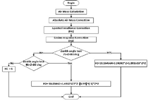 Factor Calculation Algorithm Download Scientific Diagram