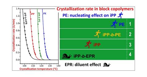Crystallization Kinetics Of Crystallinecrystalline And Crystallineamorphous Block Copolymers