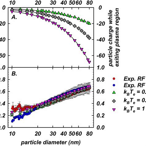 A Particle Charge Calculated From Equation 8 As The State Of Charge