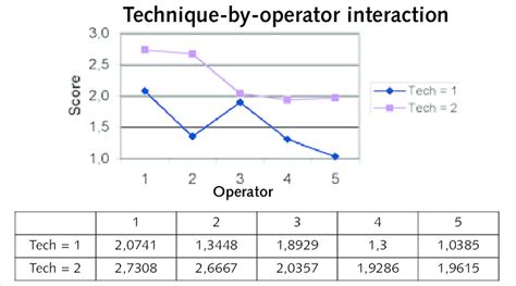 Technique By Operator Variance Contains Variation Due To