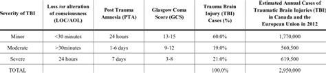 Tbi Severity Parameters And Assessment Tools Download Table