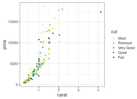 如何反转ggplot2中的图例键顺序ggplot作图中让guides上下颠倒 Csdn博客