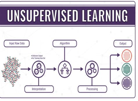 Kohonen Self Organising Neural Network
