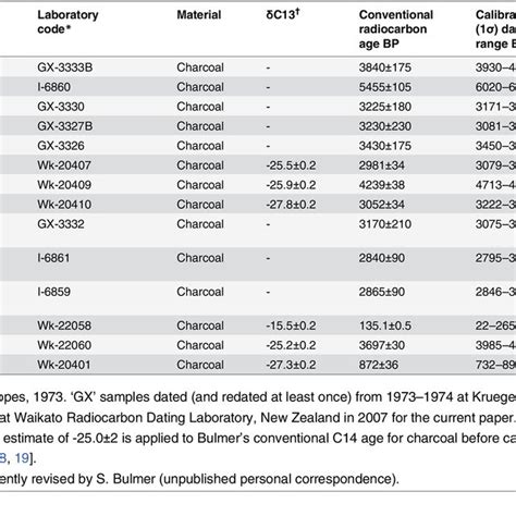 Distribution Of Mid Late Holocene Radiocarbon Dates And Pottery Sherds Download Table