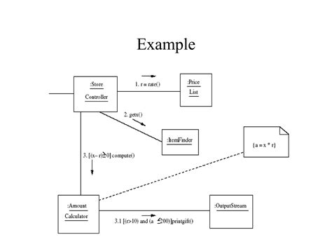 generating test cases using uml communication diagram ppt