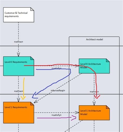 best practice to break down requirements and architecture software