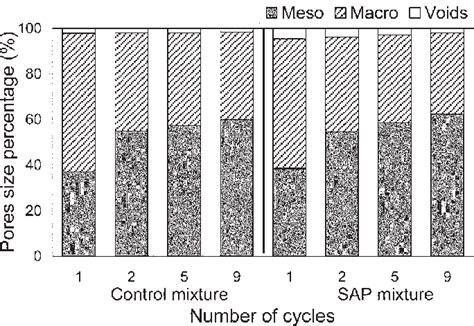 Pore Size Percentage For Control And Sap Uhpc Specimens With Wc Of