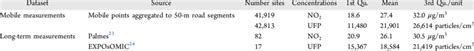 Summary Of Concentrations From Mobile And Long Term Monitoring Data Download Scientific Diagram