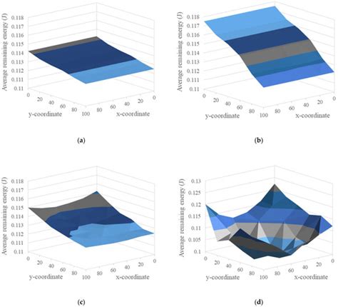 An Energy Aware Grid Based Clustering Power Efficient Data Aggregation Protocol For Wireless