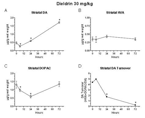 Acute Effects Of Dieldrin 30 Mgkg Ip A Striatal Da Was Initially