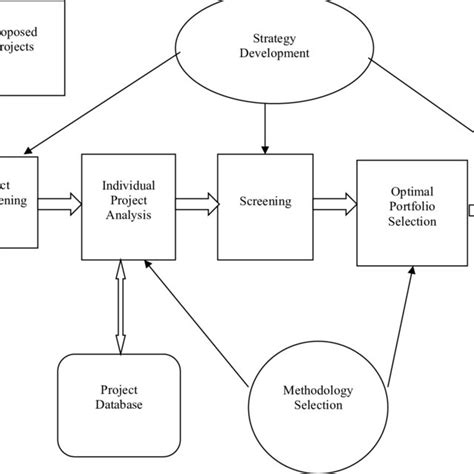 Pdf Decision Factor And Integrated Framework For Project Portfolio
