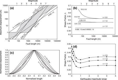 a maximum fault displacement vs fault length showing different