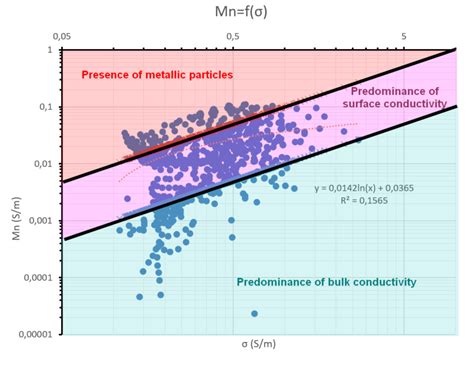 Distribution Of Inverted Conductivity And Analysis In Conjunction With