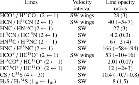 Line Opacity Ratios Derived From Our Observations With The Iram Download Table