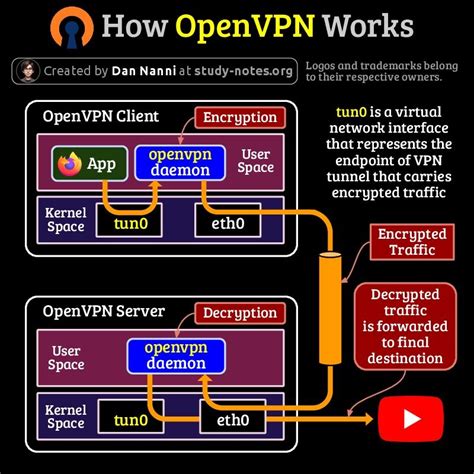 Dan Nanni On Linkedin Openvpn Works By Running The Openvpn Daemon To