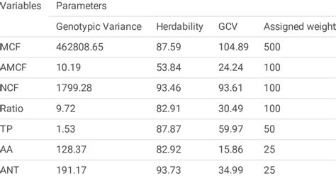 Economic Weights Criteria Used In The Application Of Selection Indices