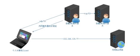 linux中的dns服务搭建 linux安装dns服务 csdn博客