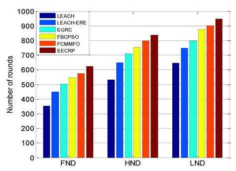 Underwater Wireless Sensor Networks An Energy Efficient Clustering Routing Protocol Based On