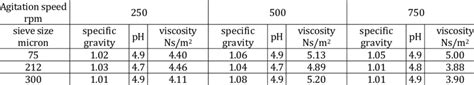 Effect Of Agitation Speed And Particle Size On The Specific Gravity Ph Download Scientific