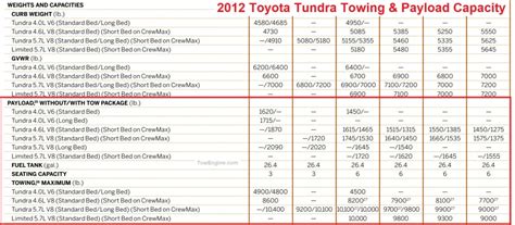 2012 Toyota Tundra Towing Capacity And Payload Charts