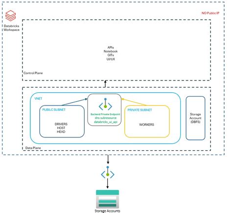 Data Engineering Connect Azure Databricks To Azure Data Lake Gen2 With Managed Identity By