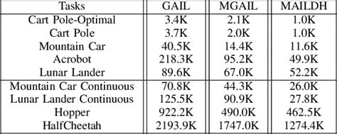 Table Ii From Model Based Adversarial Imitation Learning From Demonstrations And Human Reward