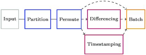 Preprocessing Pipeline Labelled Images Are Partitioned Into Training