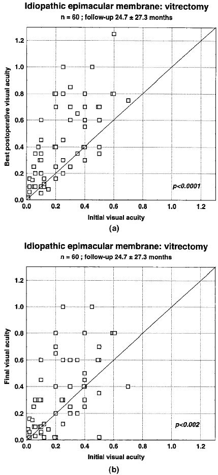 A Pre And Best Postoperative Visual Acuity Of 60 Eyes With Download Scientific Diagram
