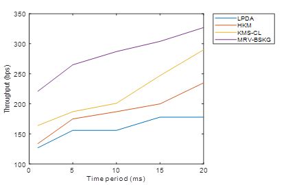 Throughput Comparison Of Proposed Fog Based System With Other Existing Download Scientific