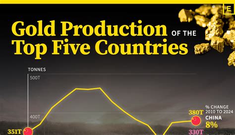 Top 5 Gold Producing Countries 2010 2024 Voronoi