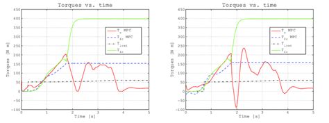 22 Torques A Constrained And B Unconstrained Download Scientific