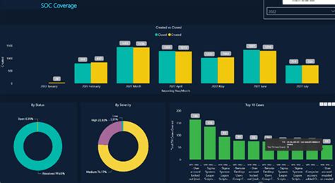Security Analytics Expertware